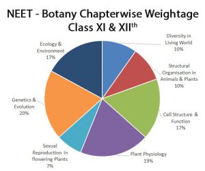 NEET Chapter Wise Weightage of Physics, Chemistry and Biology – Top ...